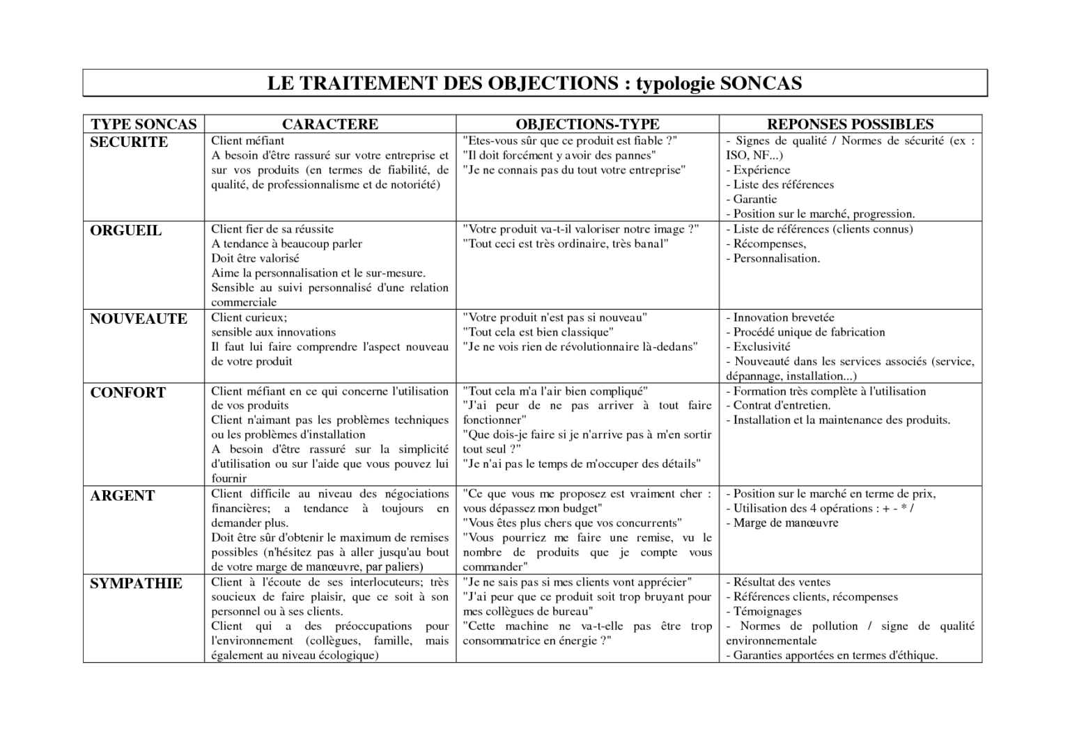 Méthode SONCAS : découvrez les 6 motivations des prospects - Julien Bréal