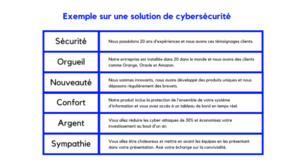 Méthode SONCAS : découvrez les 6 motivations des prospects - Julien Bréal